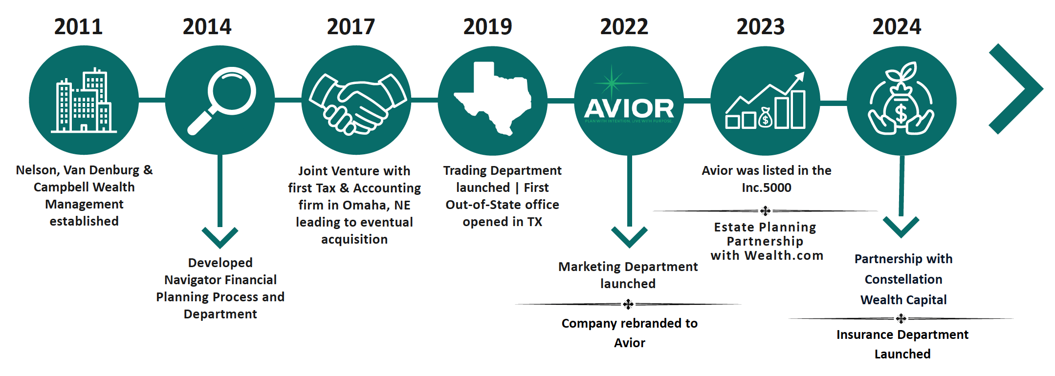 Who We Are — Meet Avior Wealth